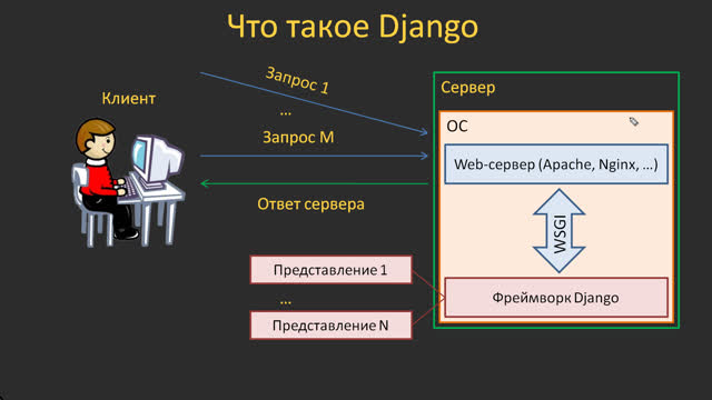 Что такое Django. Инструментальные средства — Шаг 1 — Stepik